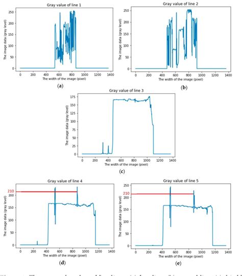 Figure 9 From Robust Lane Detection Algorithm For Autonomous Trucks In Container Terminals