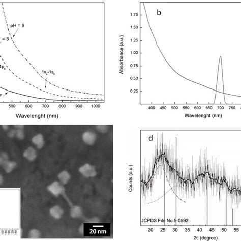 Absorption And Pl Spectra Of Pbs Nanoparticles And Pbscu2s Core Shell