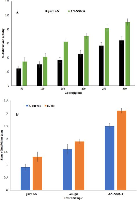 Shows The A Antioxidant Graph Of Pure An And An Ns2g4 P