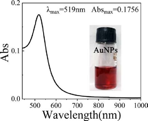 A Ultraviolet Visible Absorption Spectrogram The Translucent Red Is