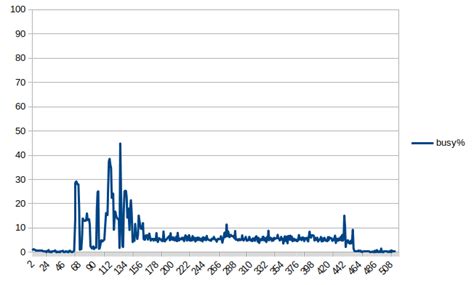 Run CPU Benchmark Daily Via GitHub Actions Issue Kubernetes Minikube GitHub