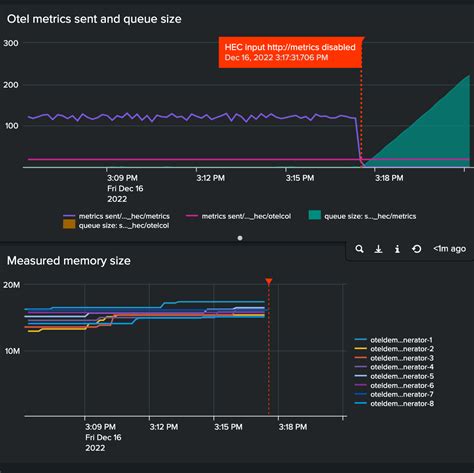 Data Persistence In The Opentelemetry Collector Splunk Community