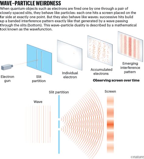 Particle Wave Both Or Neither The Experiment That Challenges All We Know About Reality