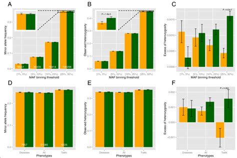 stratified comparisons of noncoding snps between biobank orange and