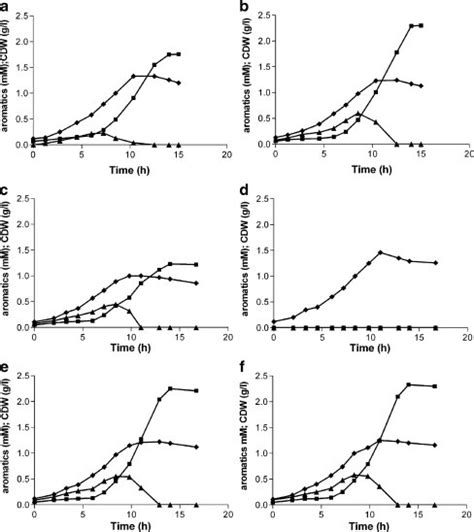 Growth And Production Of P Hydroxybenzoate Of P Putida S12palb1 A