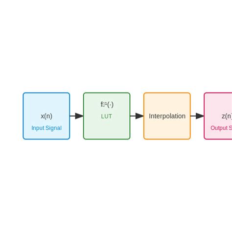 Rf Power Amplifier Linearization Techniques Tutorials On Electronics Next Electronics