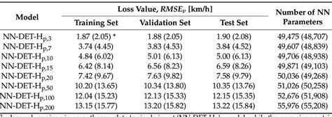 Training Validation And Testing Results Of Nn Det Models With