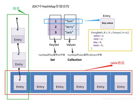 探究jdk7中hashmap的底层实现原理hashmap的吞吐临界值 Csdn博客