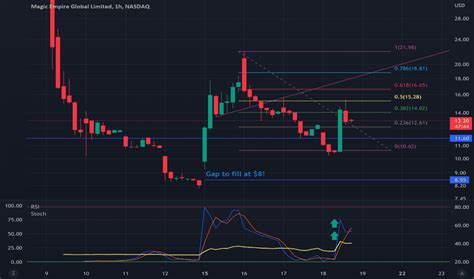 Megl Stock Price And Chart — Nasdaqmegl — Tradingview