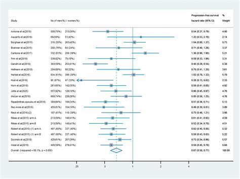 Sex Related Differences In The Efficacy Of Immune Checkpoint Inhibitors