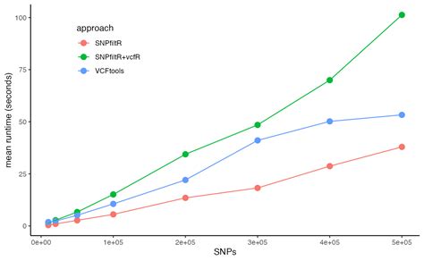 Performance Benchmarking • Snpfiltr