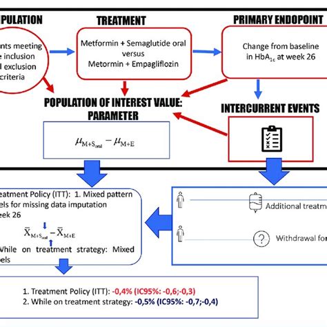 Diagram Of Estimand Estimator And Estimate Definition From The Download Scientific Diagram