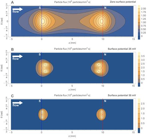 Maximum Particle Flux As A Function Of Particle Size With Shell Volume