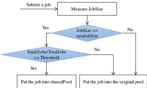 Job Classification Flow Download Scientific Diagram