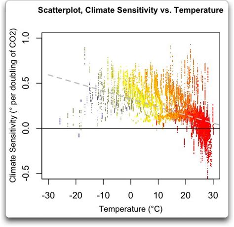 A Demonstration Of Negative Climate Sensitivity • Watts Up With That