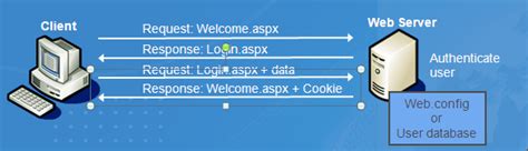 Authentication Method In ASP NET