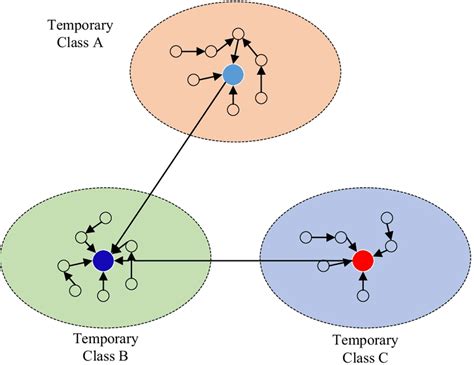 Temporary Class Partition Based On Dag Download Scientific Diagram Temporary Class Partition Based On Dag Download Scientific Diagram