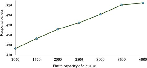 Responsiveness Versus Finite Capacity Of A Queue Download Scientific