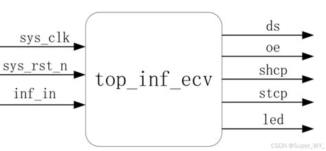 基于fpga的红外遥控基于fpga的红外遥控系统设计 Csdn博客 基于fpga的红外遥控基于fpga的红外遥控系统设计 Csdn博客