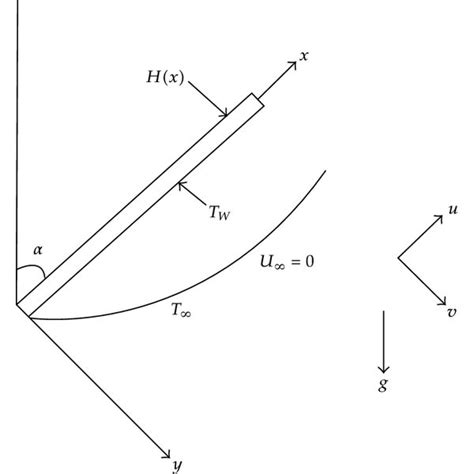 Geometrical Configuration Of The Flow Problem Download Scientific