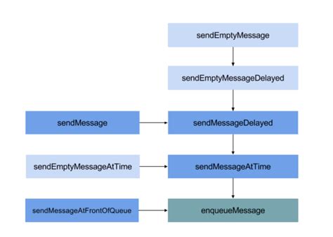 Android Handler 源码解析 Csdn博客