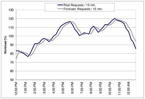Variable Workload Demand Download Scientific Diagram