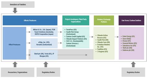 Carbon Offsetcarbon Credit Market Growth Drivers And Opportunities