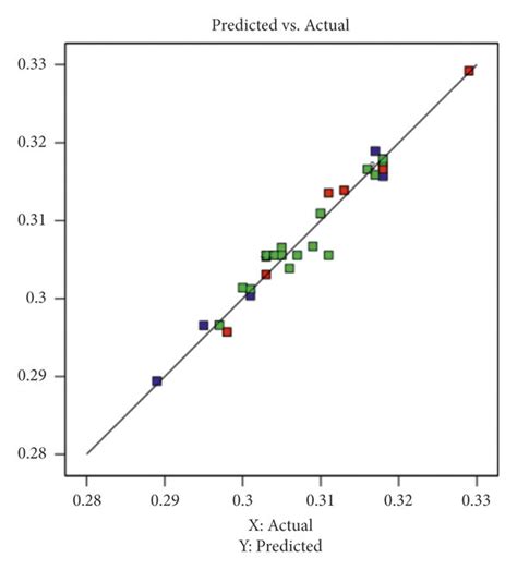 Predicted Response Versus Actual Response Of Kerf Width Download