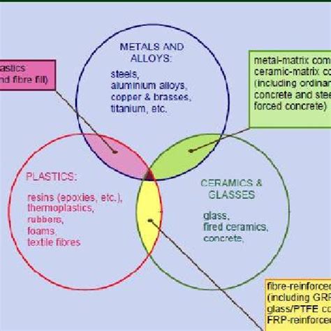 Classification Of Composite Materials [19] Download Scientific Diagram