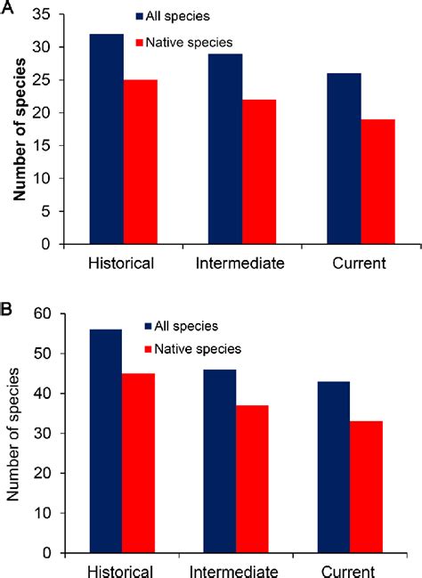 Alpha Diversity A And Gamma Diversity B Of Total And Native Download Scientific Diagram