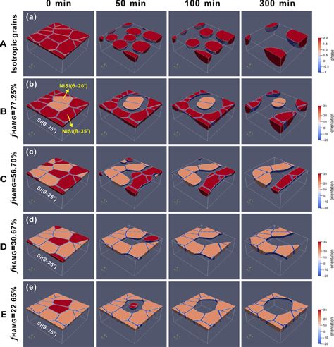 Simulated Microstructure Evolution For Different High Angle