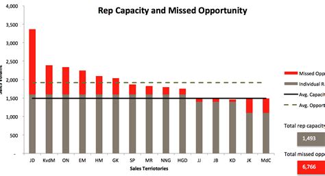 Sales Territory Alignment Spreadsheet Tool And Content Roundup