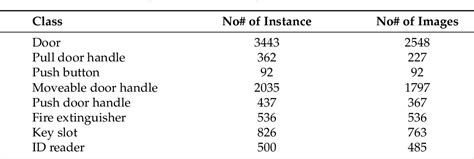 Table 1 From Optimisation Of Deep Learning Small Object Detectors With