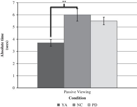 Mean Dominance Durations Of Individuals With Parkinsons Disease Pd