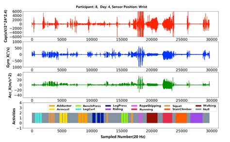 Example Of One Sessions Initial Measurement Unit Signal Capacitance Download Scientific