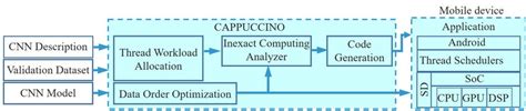 The Architecture Of Cappuccino Thread Workload Allocation Component Download Scientific