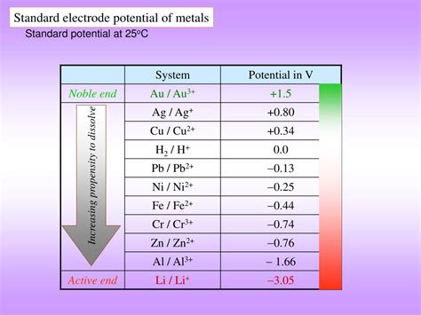 Standard Electrode Potential Metals At Kathleen Lynch Blog