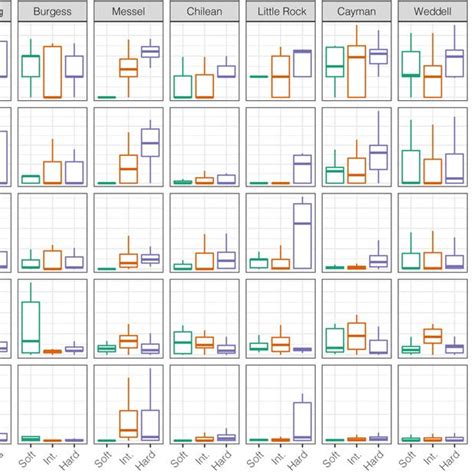 comparison of node level network metrics for the preservation groups