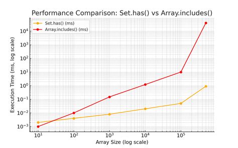 Javascript Performance When Set Becomes Faster Than Cludes