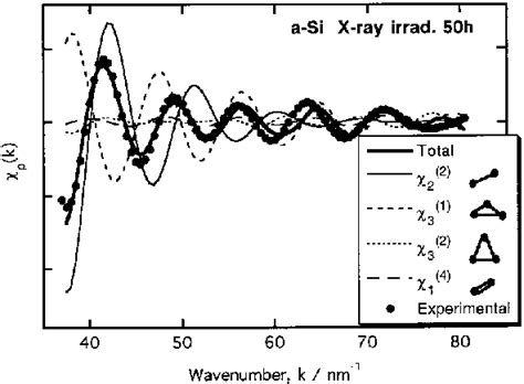 Curve Fitting Of The Decomposed G 4k Component In Fig 7 With The