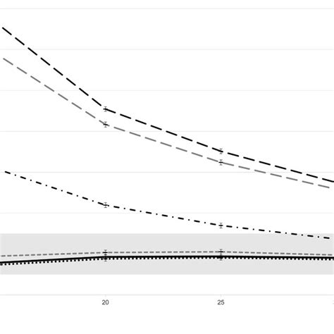 Average Type I Error Rates For 5000 Tests Nine Measurement Occasions Download Scientific