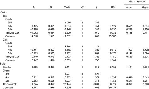 logistic regression predicting likelihood of victimization and bullying