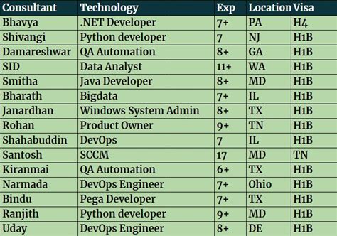 abhishek suryavanshi on linkedin linkedin c2crequirements hotlist