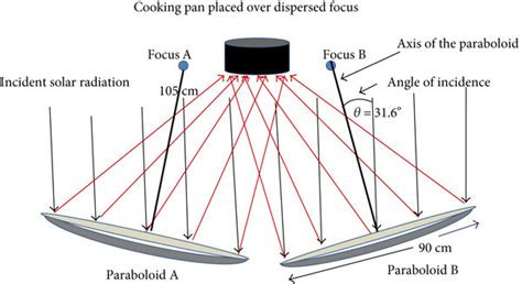 Optical Scheme Of The Light Reflected From A Dual Paraboloid Reflecting Download Scientific