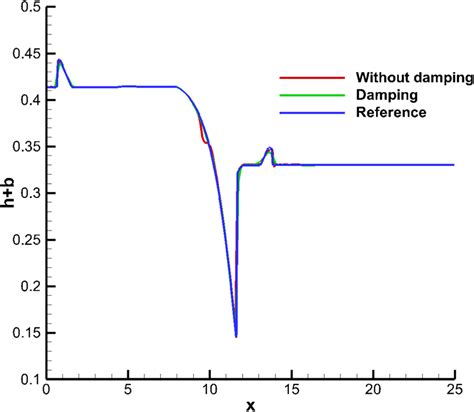 Example 5 The Comparison Of The Numerical Solution With Damping Terms Download Scientific