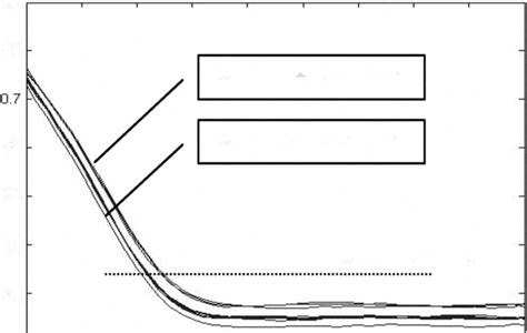 Improvement In Data Throughput With Improving Snr Up To An Acceptable