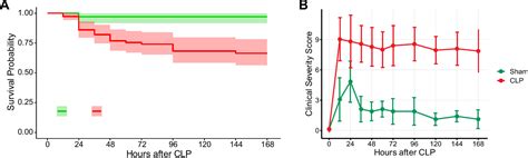 Figure 1 From Multi Organ Transcriptome Dynamics In A Mouse Model Of