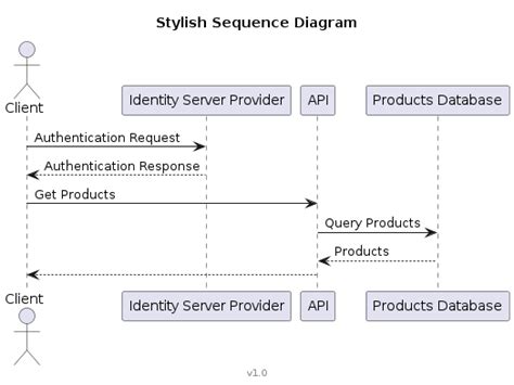 Shiny Things Sell So Embellish Your PlantUML Diagrams