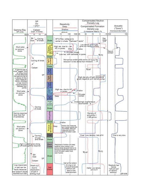 Basic Log Interpretation Pdf Porosity