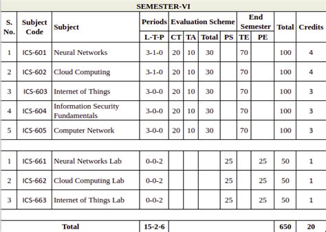 Btech Cse After Diploma Fees Syllabus Admission Svu